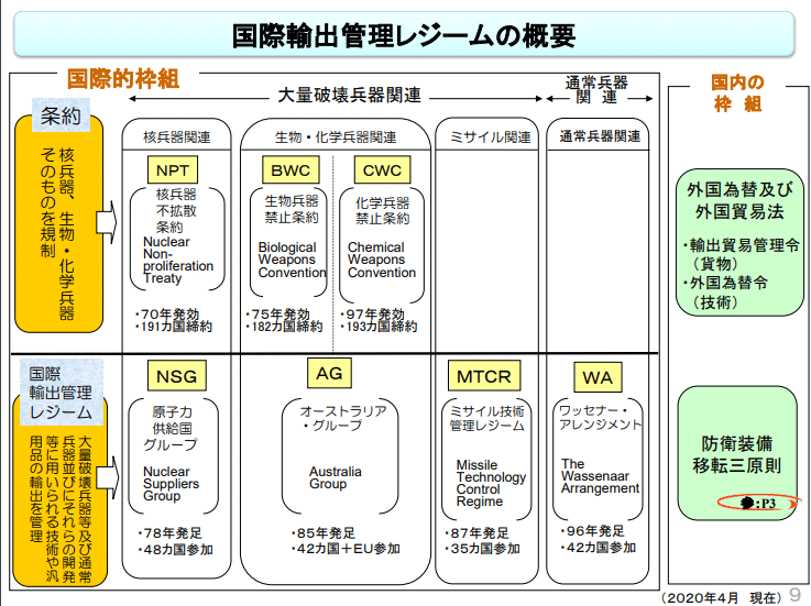 【ABCM🌏】上から順に原子力(Atomic),生物・化学(Bio-Chemical),ミサイル(Missile)関連と覚えておくこと💛：安全保障輸出管理実務能力認定試験(STC ...
