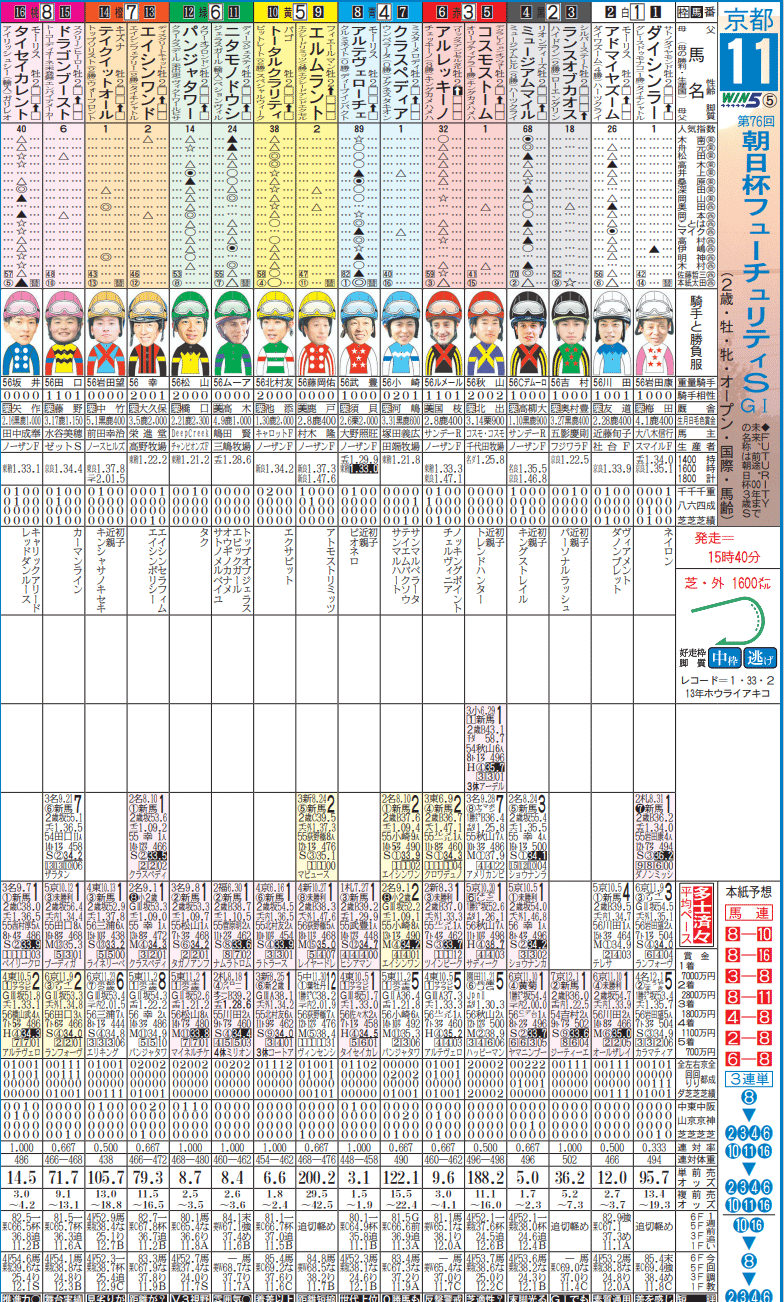 12/15 朝日杯フューチュリティS｜GAMERA777