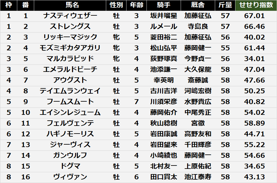 12/15(日) 買いたい馬｜せせり WIN5&指数予想