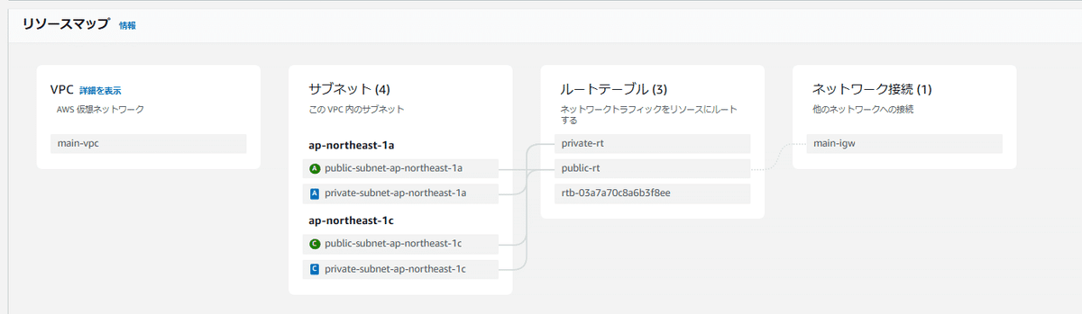 Private networkのEC2に接続する(SSH JumpHostやSSM)｜mocotech