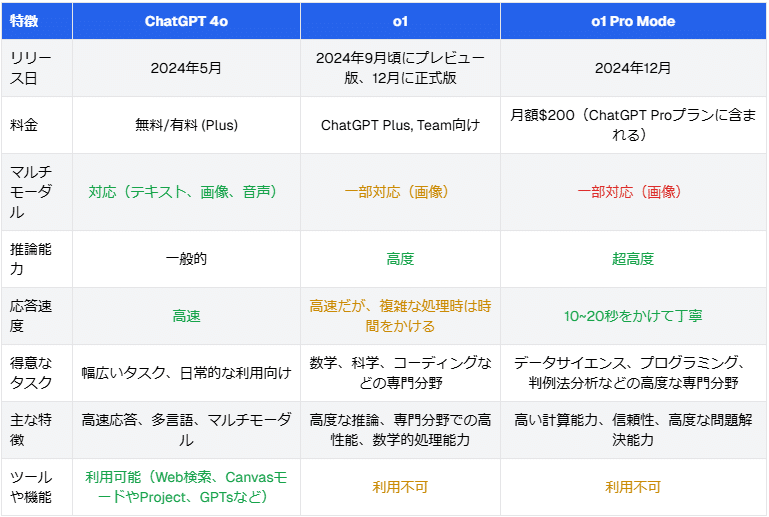 OpenAIのChatGPT 4o、o1、o1 Pro Modeを徹底比較！実際、性能差はどのぐらい？｜AI-Bridge Lab