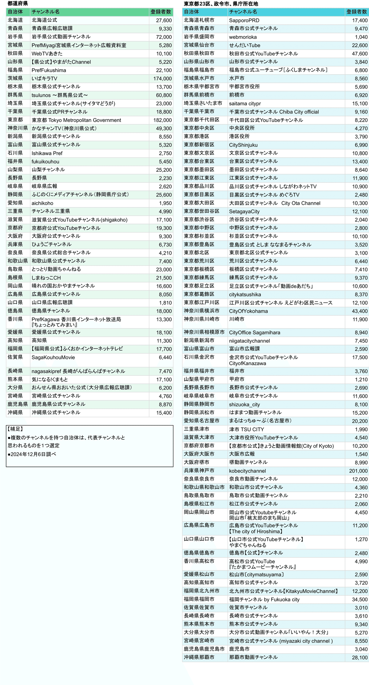 自治体YouTubeチャンネルで今年バズった動画を調べてみた〜2024〜｜げん@データ可視化