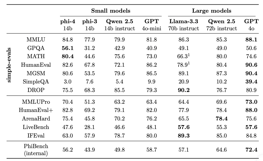 【論文瞬読】phi-4論文解説：14Bパラメータで実現する大規模言語モデルの新地平｜AI Nest