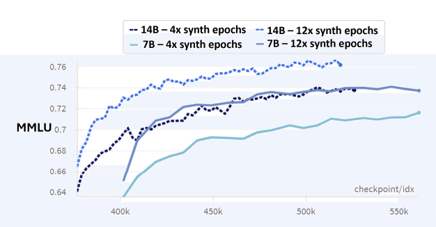 【論文瞬読】phi-4論文解説：14Bパラメータで実現する大規模言語モデルの新地平｜AI Nest