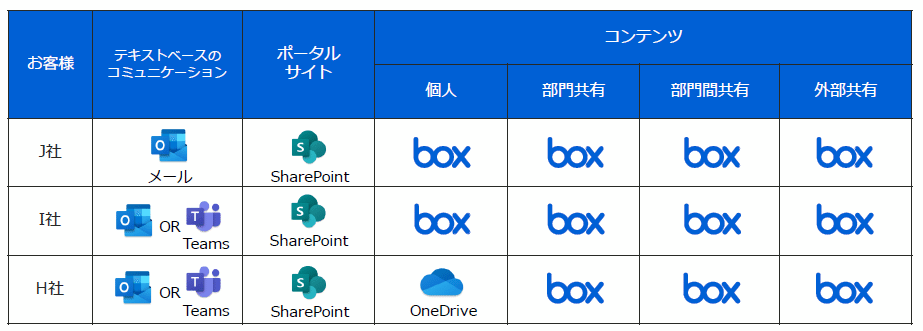 OneDriveやNASとの違いは？Boxの効果的な活用法を解説｜DX/SaaS/Webサービス開発｜累計2500社利用『見積Rich』開発元｜業務効率化