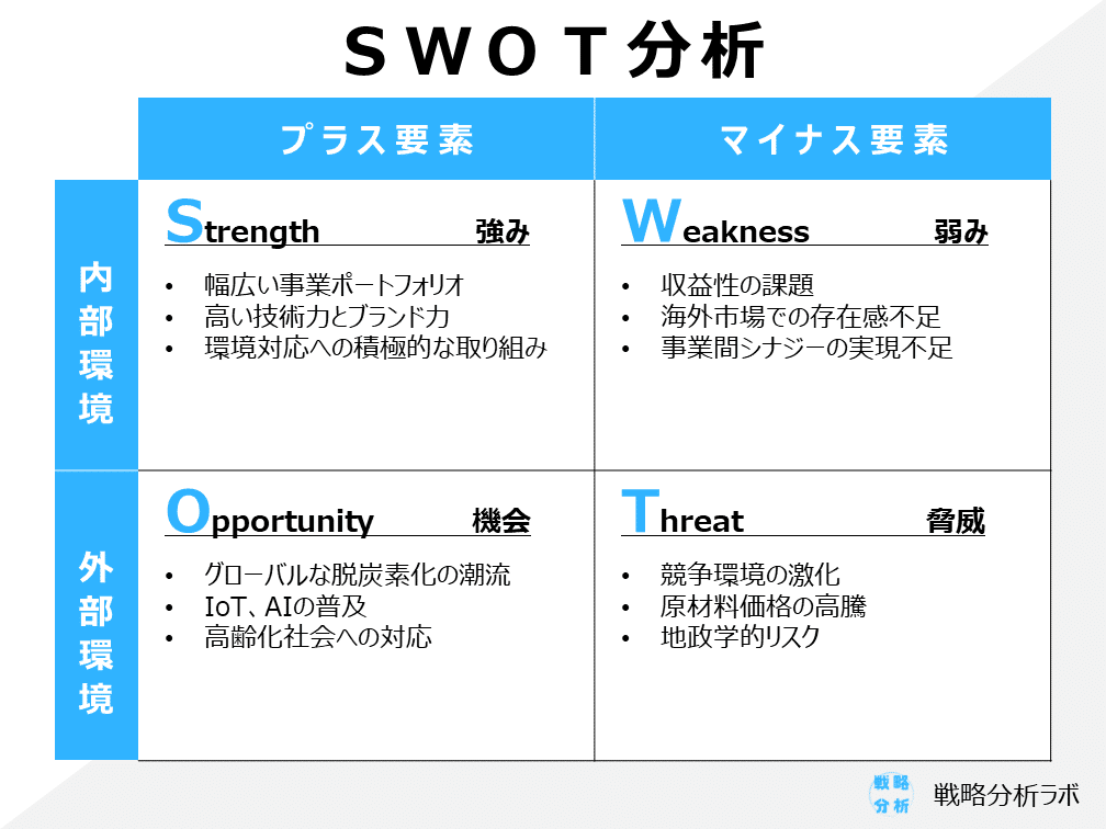 【戦略分析】パナソニックのSWOT分析｜戦略分析ラボ
