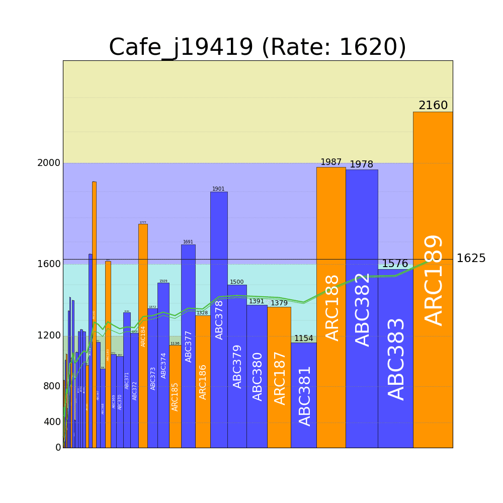 AtCoder Algorithm 入青記事｜Cαfe1942