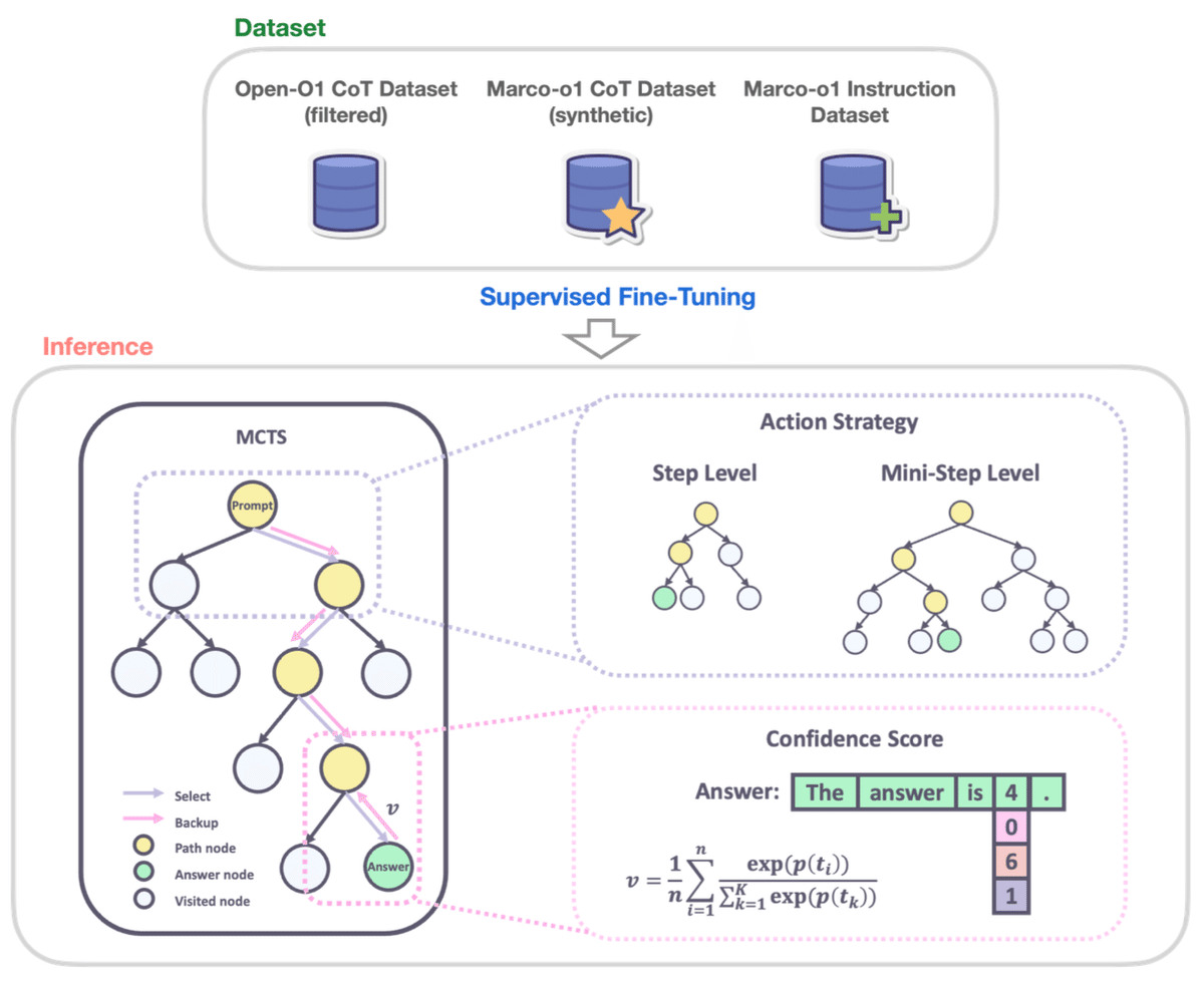 OpenAI o1を再現しよう（Reasoningモデルの作り方）｜はち