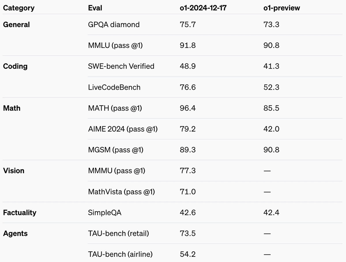 OpenAI o1 API ・ Realtime APIの改善 ・ Preference Fine-Tuning ・ Go/Java SDK｜npaka