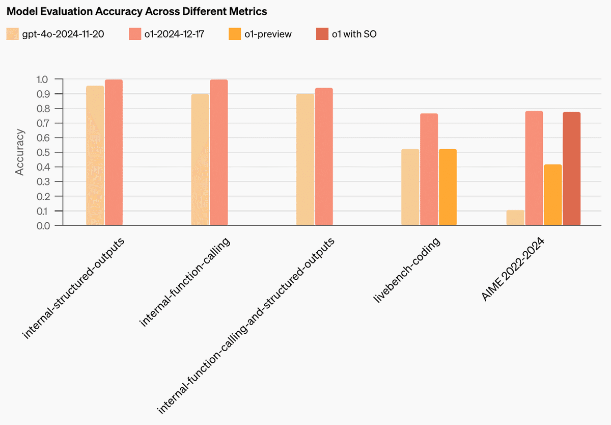 OpenAI o1 API ・ Realtime APIの改善 ・ Preference Fine-Tuning ・ Go/Java SDK｜npaka