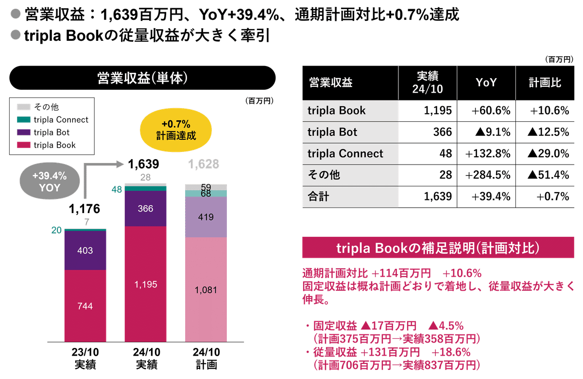 2024年10月期決算を発表しました｜tripla株式会社 IR（5136）