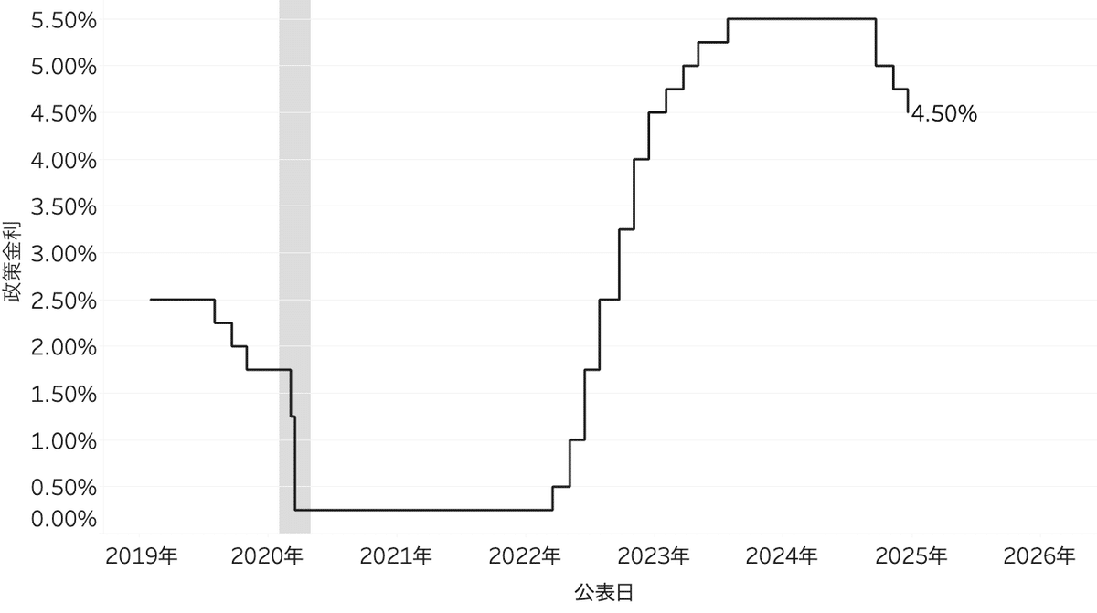 【FOMC】FRB政策金利0.25％利下げ（2024年12月）｜あのまり