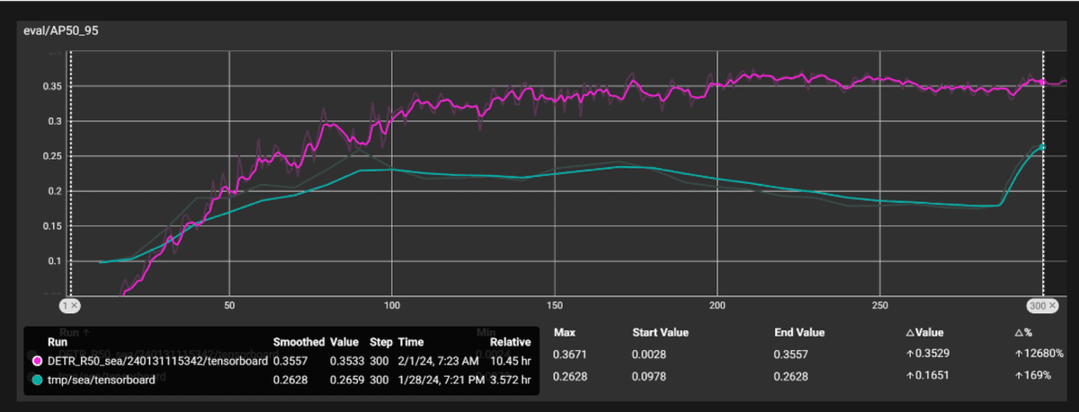 物体検出モデル比較【DETR vs YOLOX】｜LAplust Tech Blog