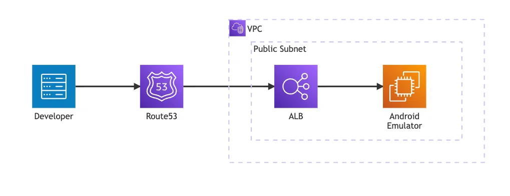 Trying out the Digital Credential API trial on AWS｜bamb00.eth
