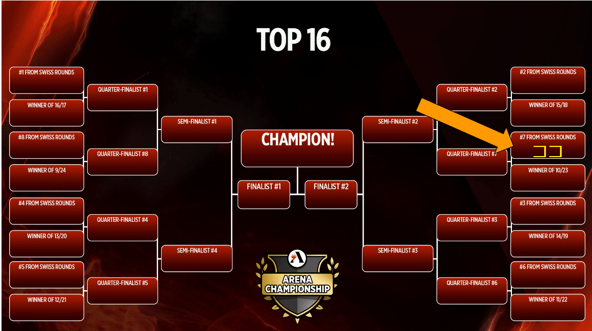 世界選手権権利獲得！アリーナチャンピオンシップ7 優勝大会レポート ~グルールアグロ~ ｜SATO KEISUKE