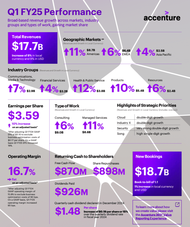 ACN (Accenture)【FY25 Q1決算】｜もてのり 米国株決算