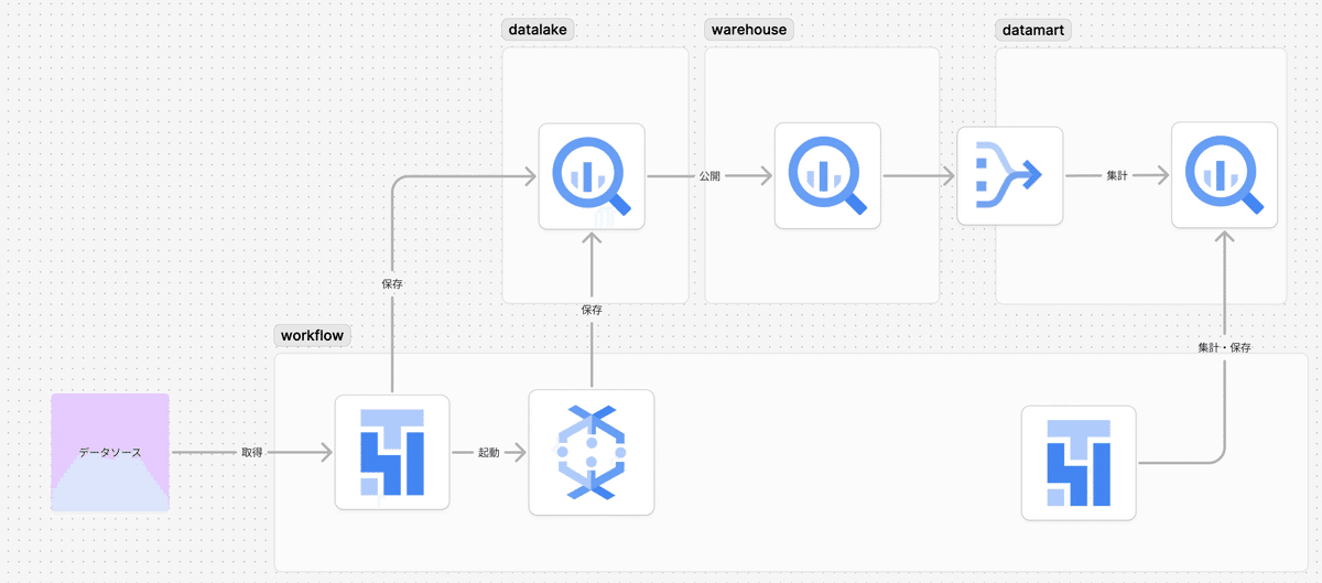 クラウド移住記：Google Cloud未経験者がSmartHRのデータエンジニアとして約半年働いてみた｜itoken
