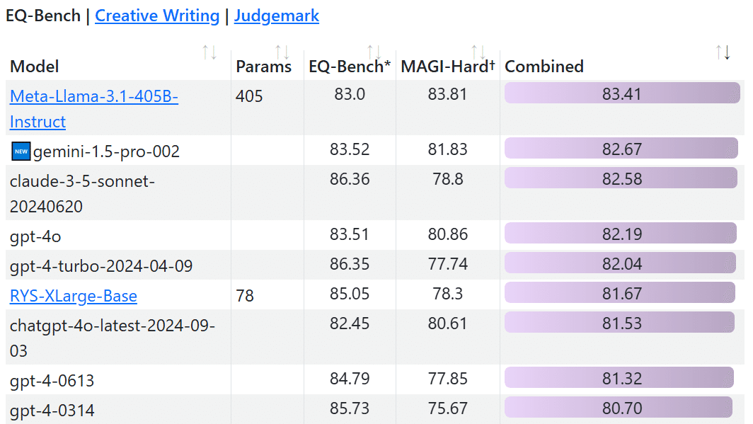 LLMの創作向けベンチ(EQ-bench, Creative Writing)をやってみよう｜鐵火卷