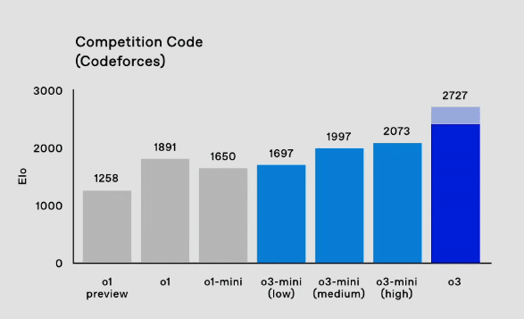 【転換点直前】o1を越える「o3」登場。性能・特徴を徹底解説｜AGIラボ