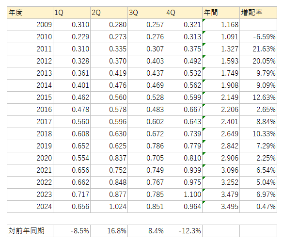 VYM 2024年4Q（12月） 配当金｜ゆうちん
