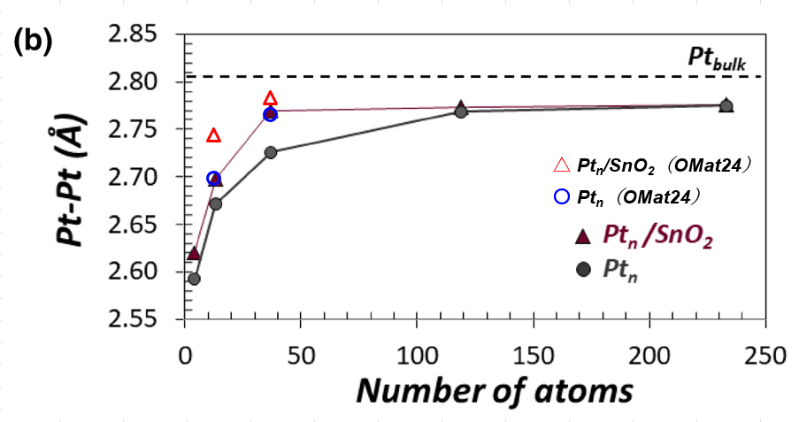 OMat24がやってきた、ヤァヤァヤァ！（⑦金属ナノ粒子担持構造の最適化：結合長変化から見るバルクとナノの違い）｜Masaki Open Lab