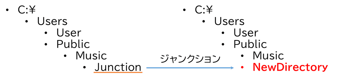 Windowsの仮想ドライブとジャンクション｜Mizeee