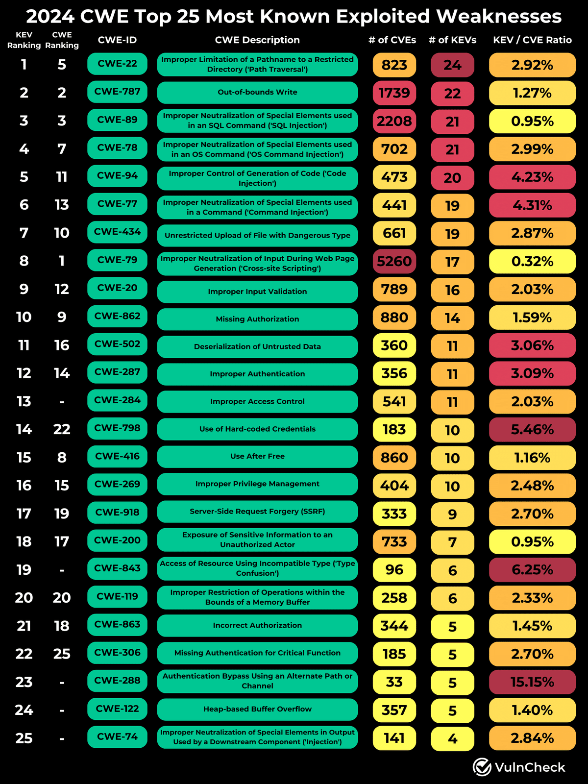 2024年危険なソフトウェア脆弱性Top25｜IMHO