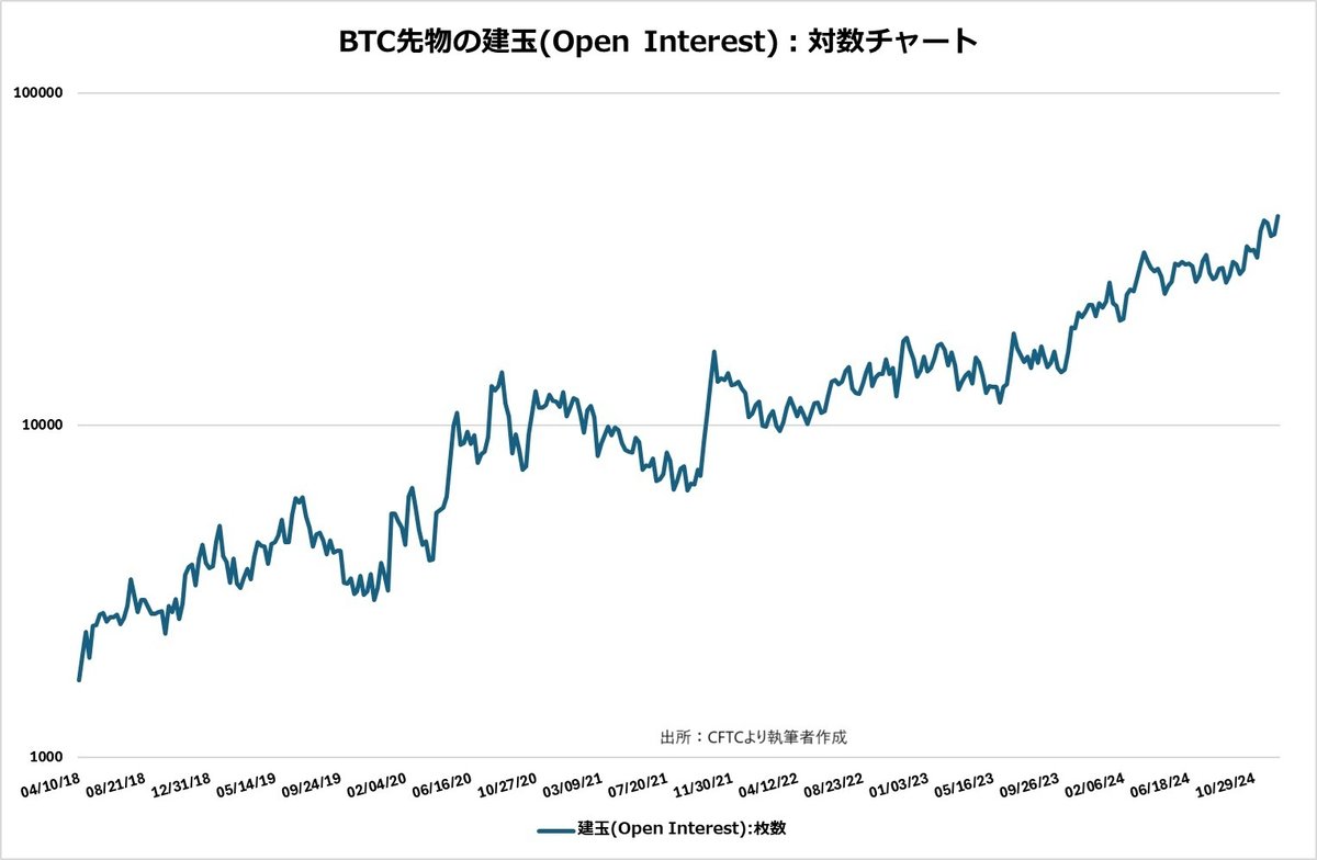 COTレポート(12月17日時点)：BTC先物｜Trilogy