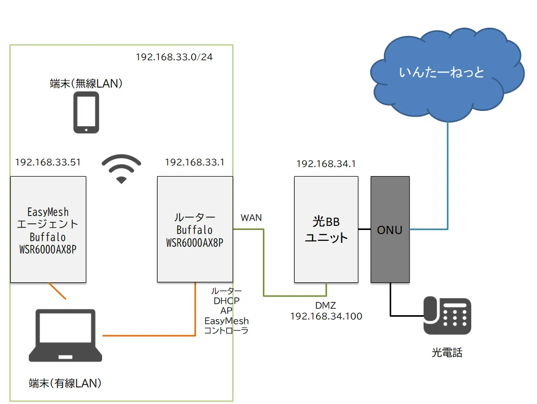 光BBユニットのDMZを利用して市販ルーターで安定運用をしたい！[今更]｜たくえぬ