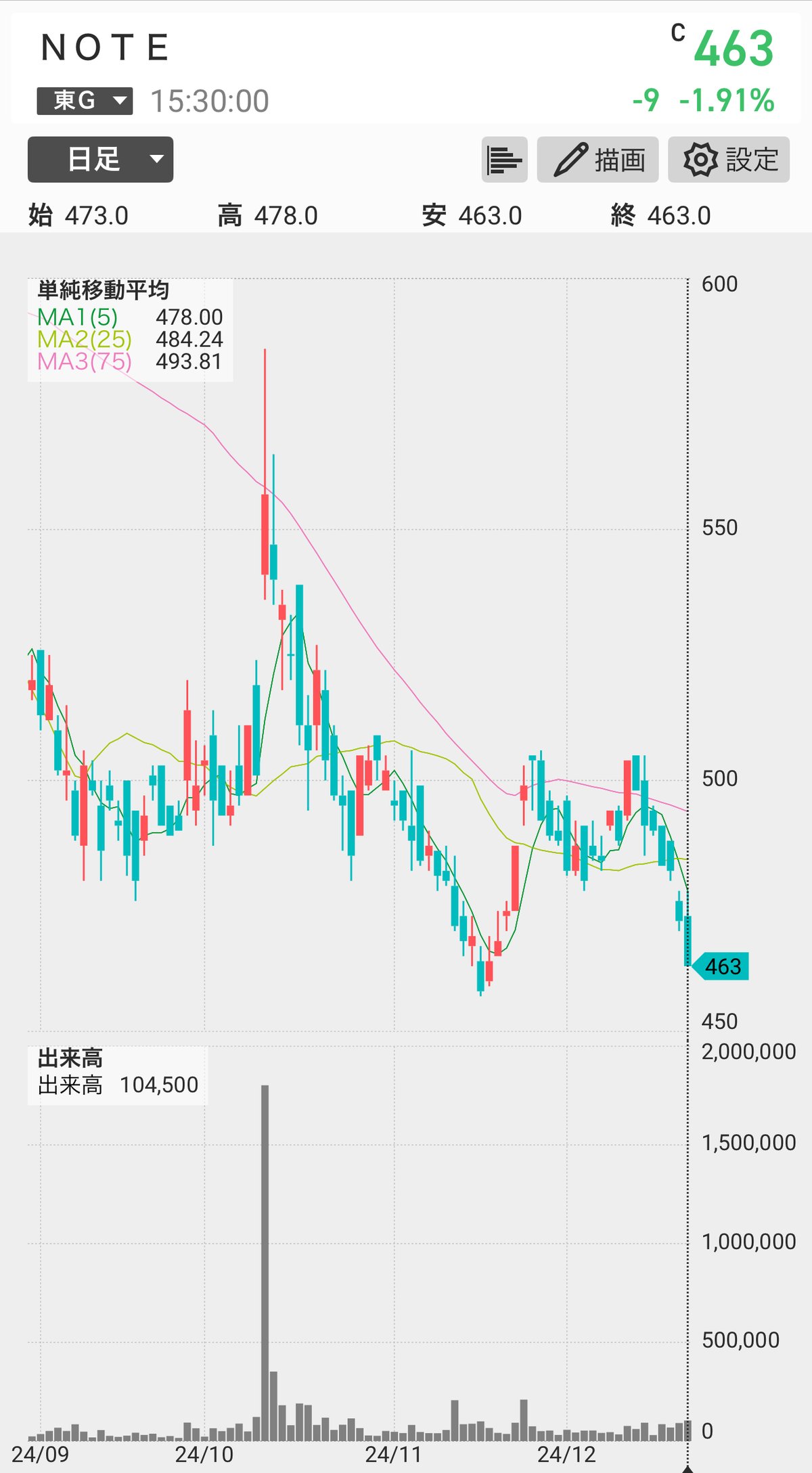 note (5243) 今週の株価推移 (2024/12/16～12/20) Vol.105｜藤巻 隆