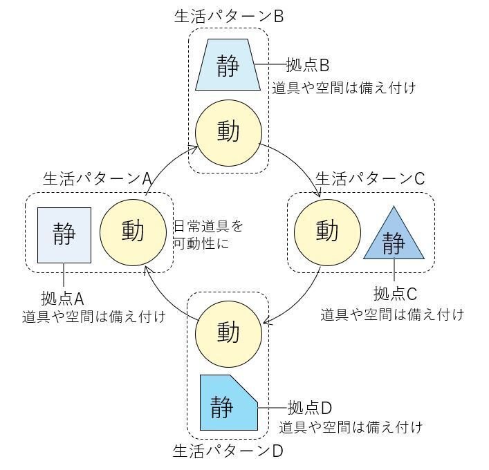 #3 家と車を役割分担させること｜Shun IDE