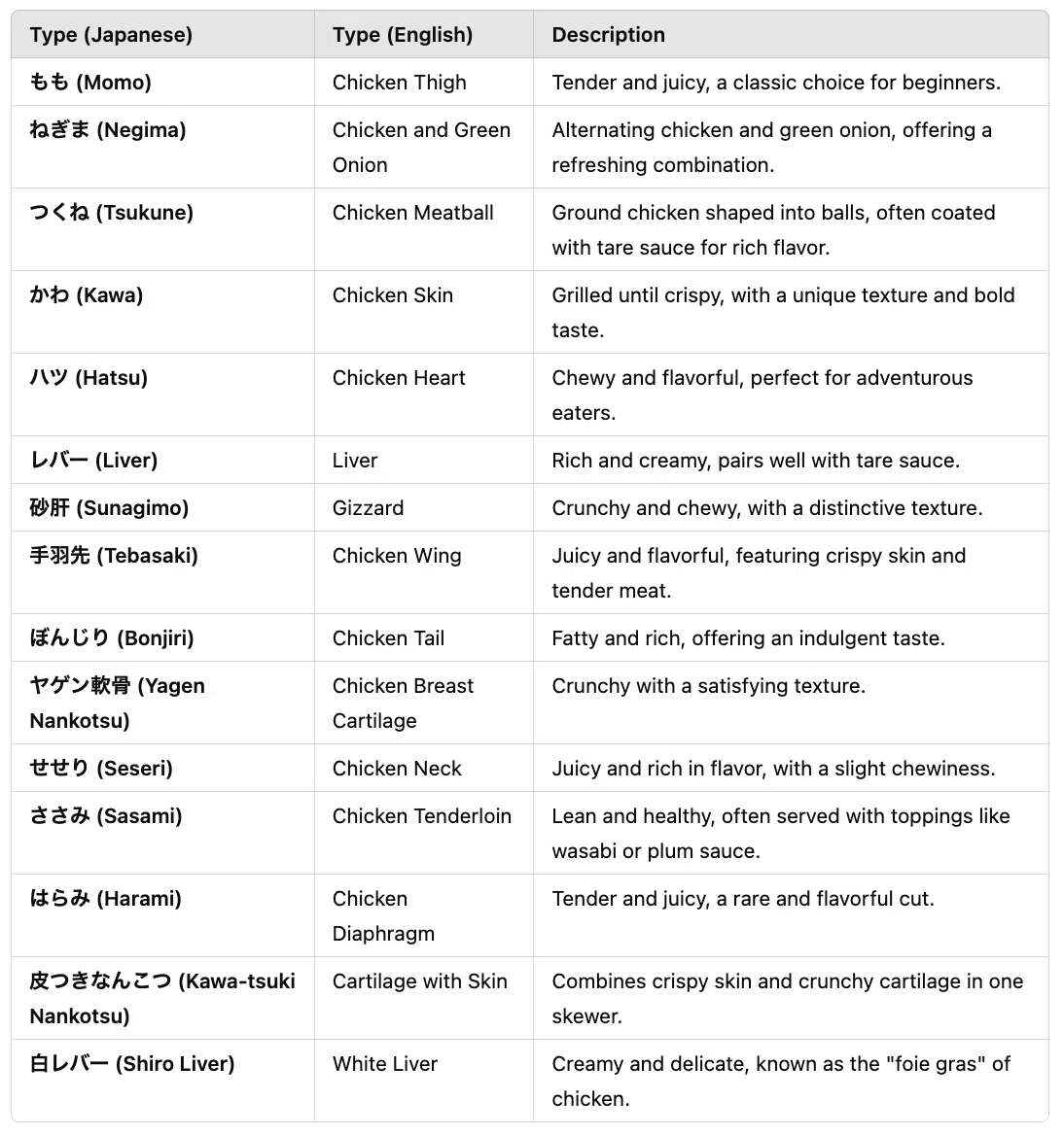 🌟 Yakitori: A Must-Try Japanese Culinary Experience! 🍢 ｜JTI | Japan ...