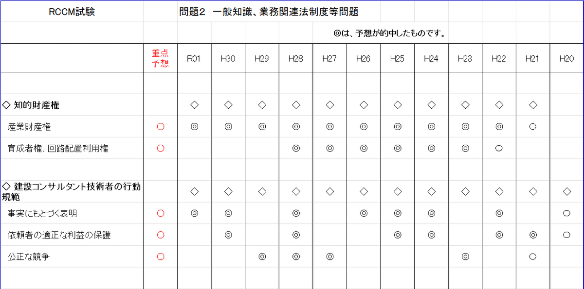 RCCM試験の択一 過去問と出題傾向／問題2 一般知識、業務関連法 その2｜303geos🎈