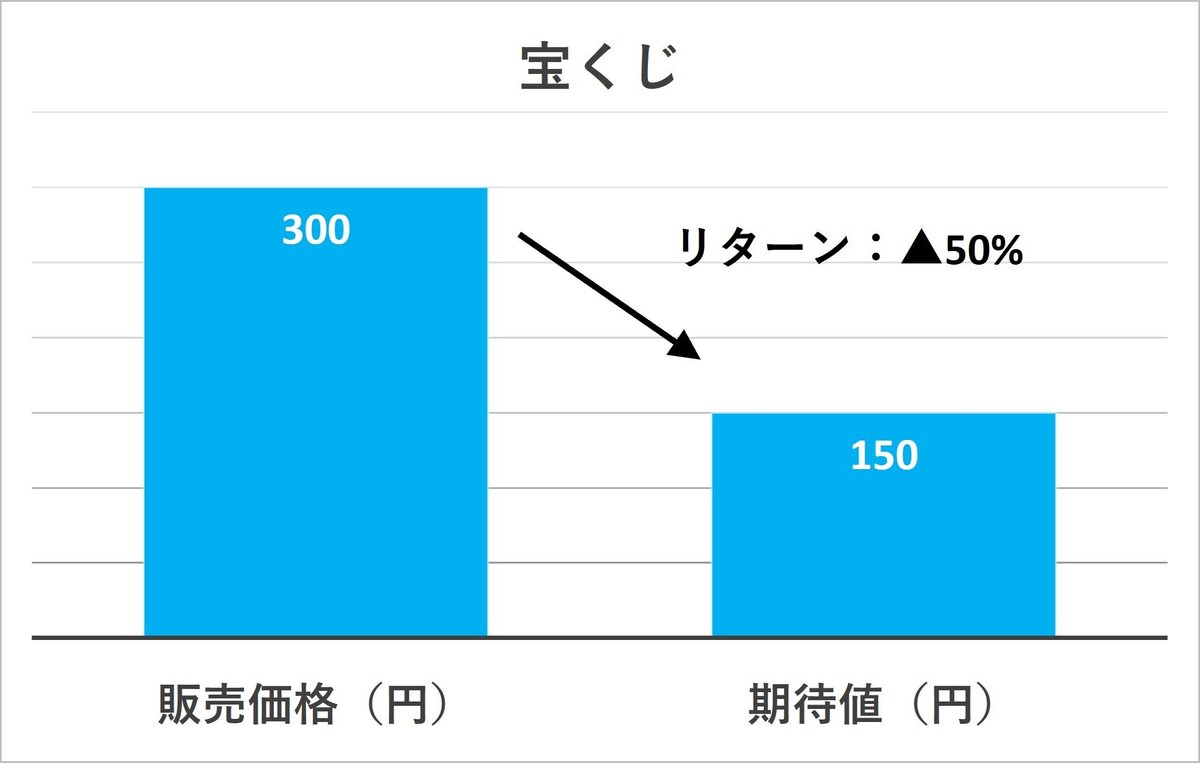 【宝くじ】投資か？消費か？社会貢献か？｜Mitaka Dai
