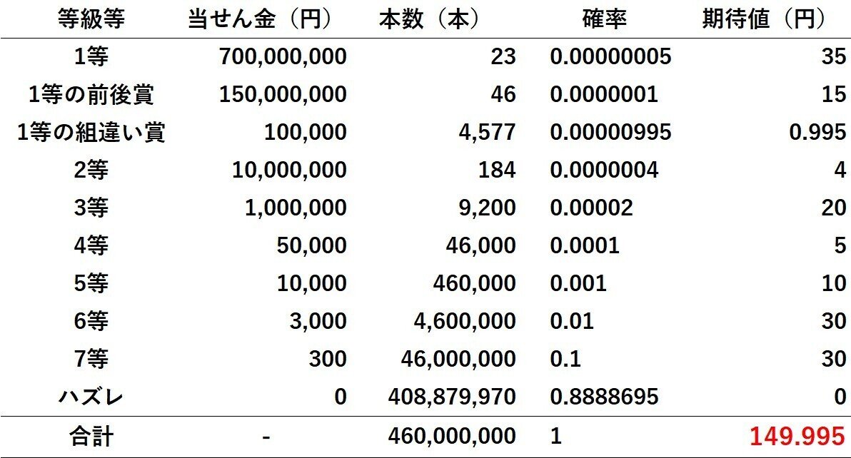 【宝くじ】投資か？消費か？社会貢献か？｜Mitaka Dai