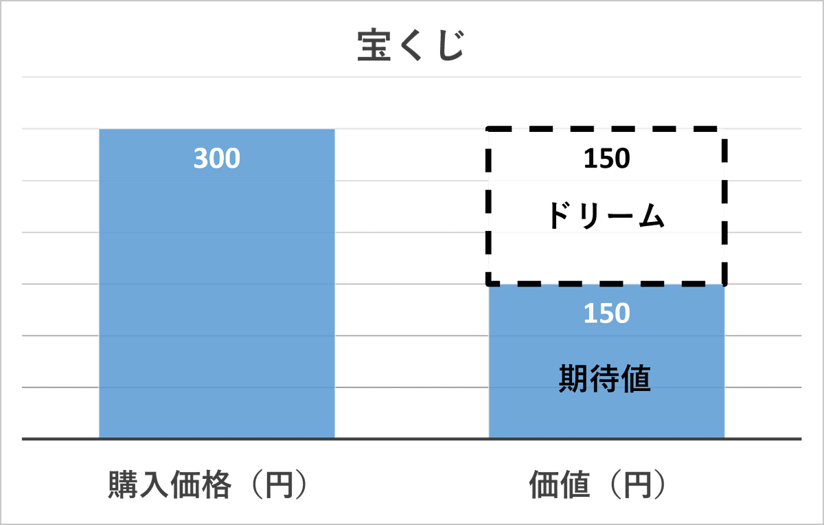【宝くじ】投資か？消費か？社会貢献か？｜Mitaka Dai