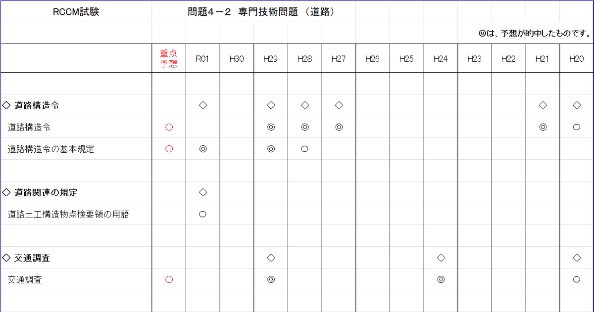 RCCM試験の択一 過去問と出題傾向／問題4-2 専門技術 道路 その1｜303geos🎈