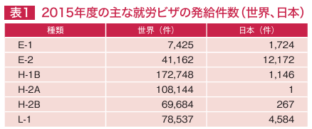 B#4 アメリカンドリームを叶えるビザ編 アメリカンドリームビザ: E-2 Treaty Investors｜みっつー