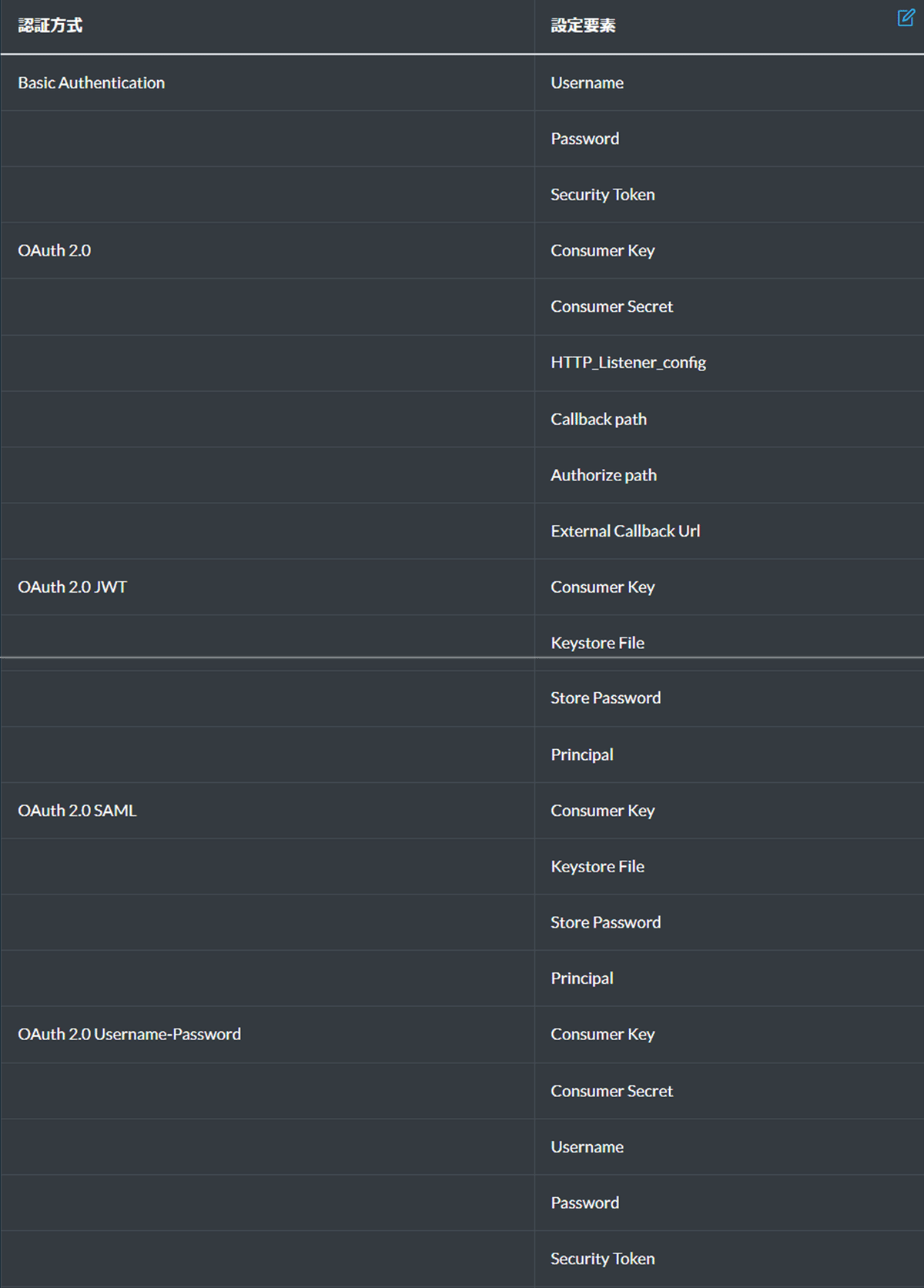 Salesforceと外部システム連携について（下）｜SHIFT Group 技術ブログ