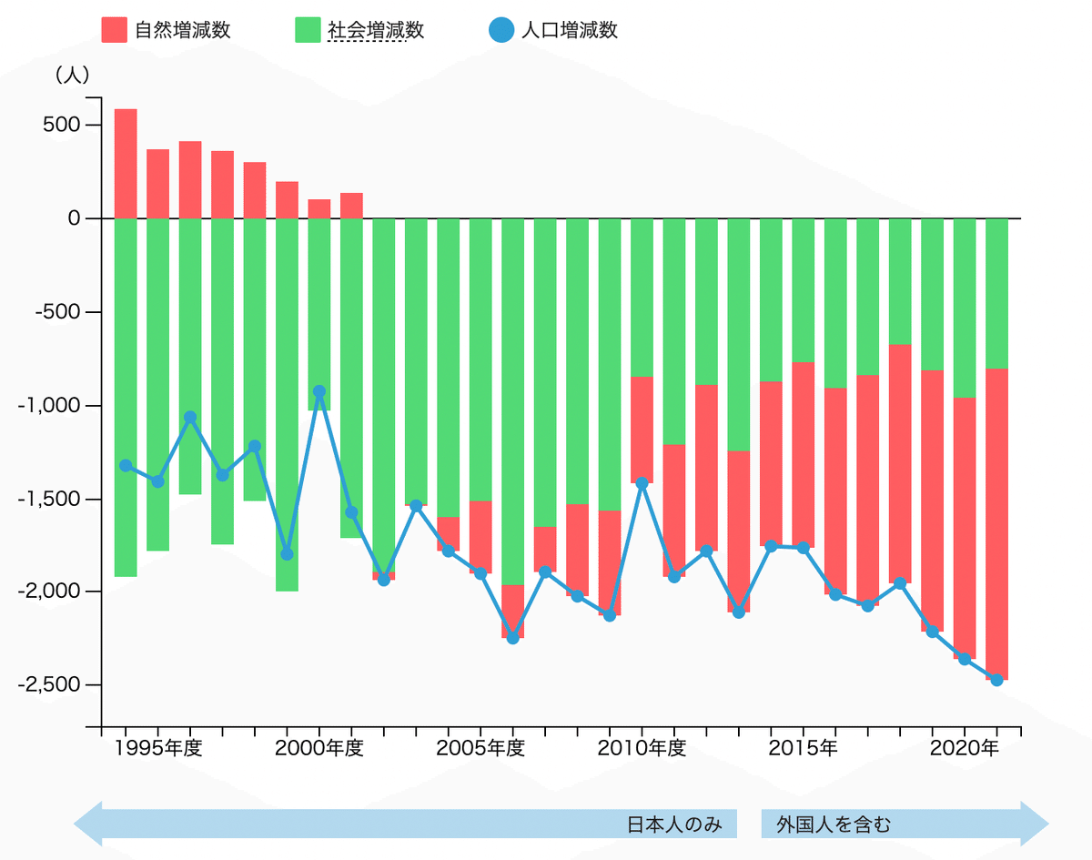 急激な人口減少 / 都市経営分析レポート(釧路市①)｜洞口文人 / Fumito Horaguchi