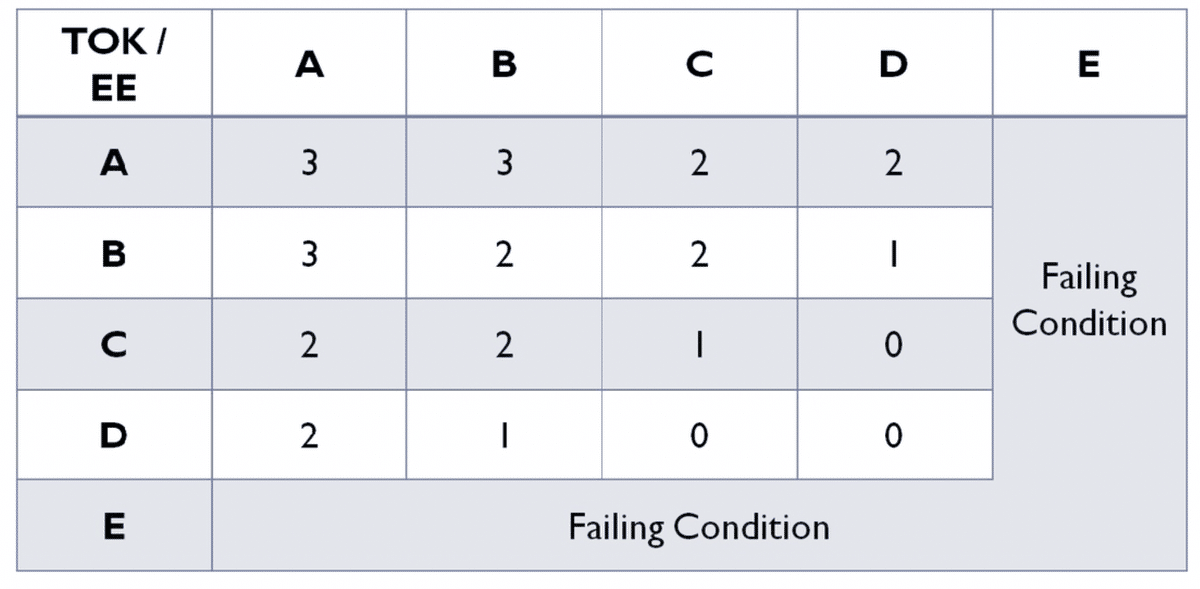 【第十一回】【IBDPコア・EE】データから見るIBのEE・科目を戦略的に選ぼう｜Kate