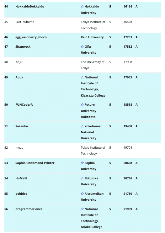 ICPC2024 コーチ参加記｜Ryusuke