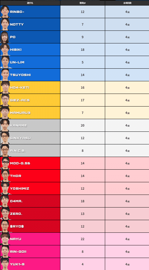 -BPL S4 DDRの個人的振り返り(総括編)-｜NAYU