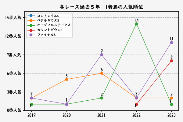 12/28(土) 無料WIN5予想(1)ホープフルS｜umanikomi