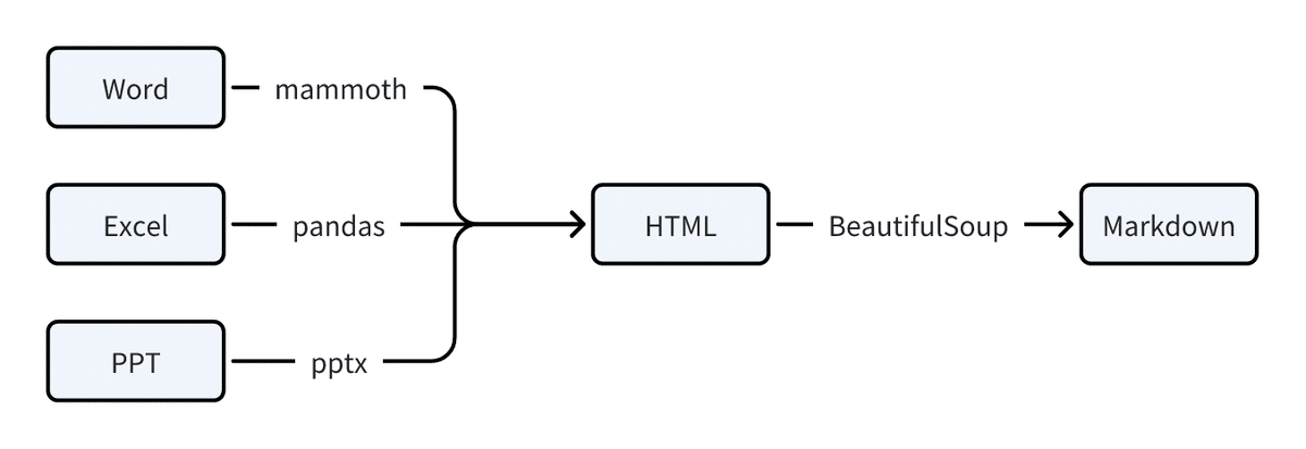 Microsoft MarkItDown徹底解剖｜Leapcell