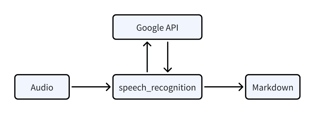 Microsoft MarkItDown徹底解剖｜Leapcell