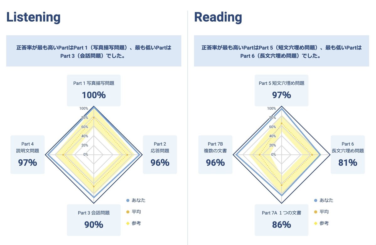 10年ぶりに英語を勉強してTOEIC910点を取るまで｜masa