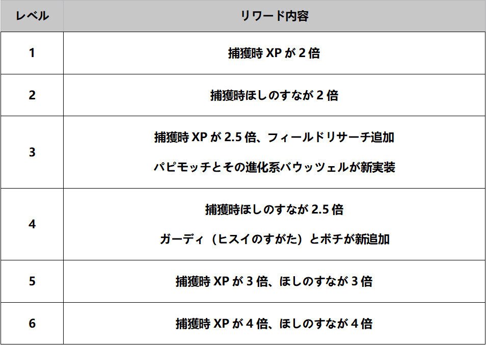 パピモッチと遊ぼう!グローバルチャレンジ早速レベルアップ｜pogoskill.jp