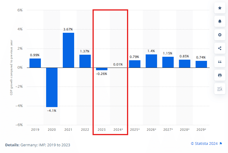 2024年ドイツ経済はどうなっている？GDP解説｜ドイツ在住会計士