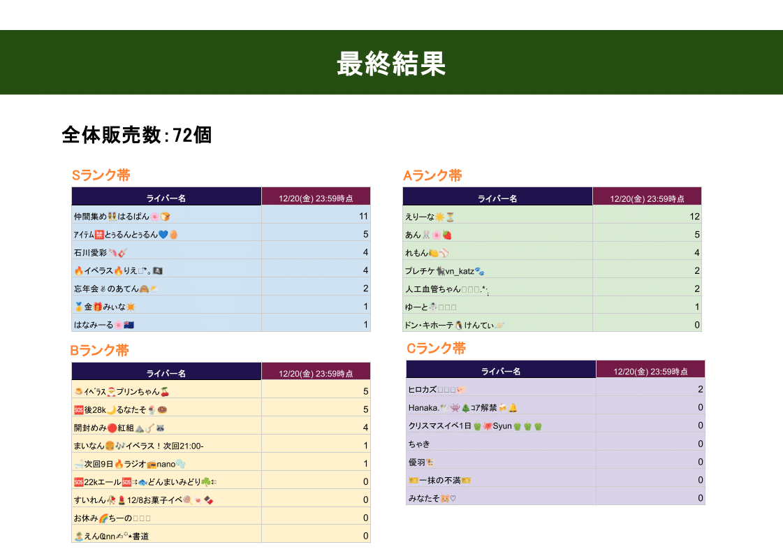 2024/12/18「Sell Me Goods！格之進編」商品購入者数ランキング&Good PRコンテスト結果発表レポート👏｜Pococha(ポコチャ)公式